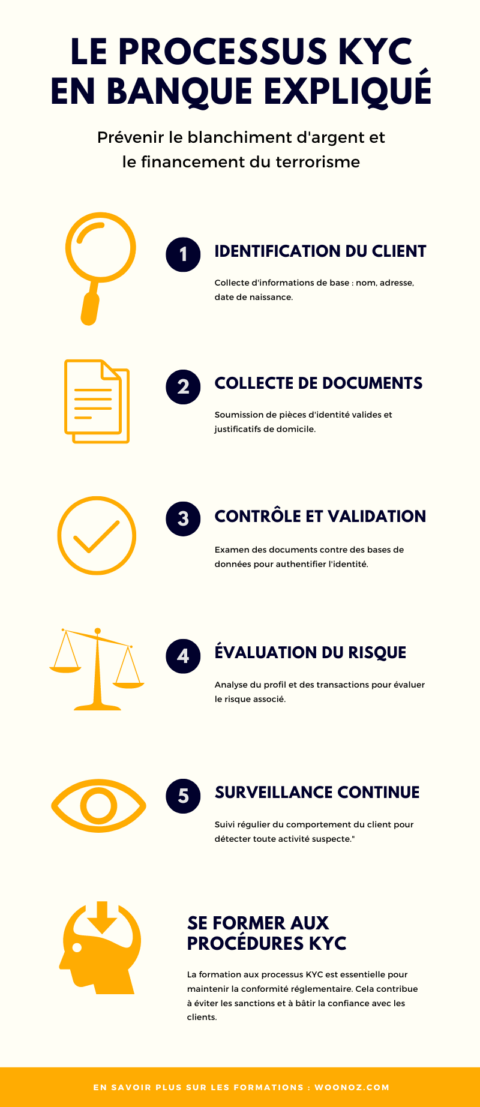 Réglementation KYC en Banque : Guide Complet pour 2024